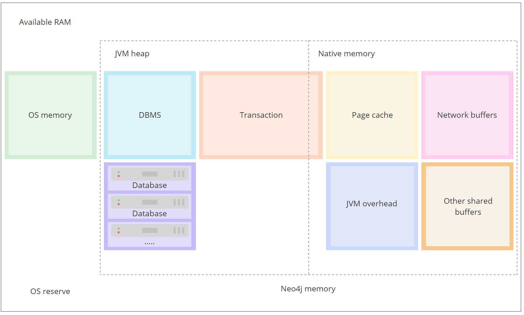 Understanding Neo4j Aura Memory Usage