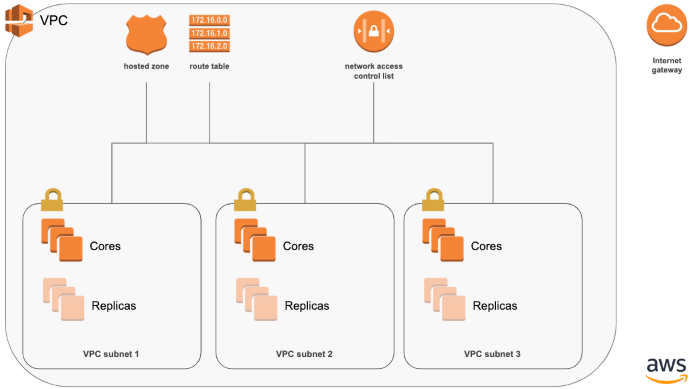 Deploying Neo4j on AWS Using CloudFormation