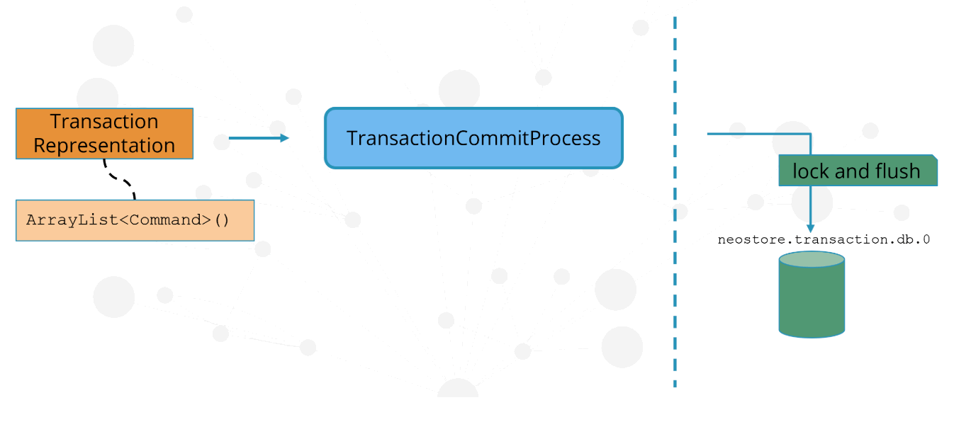 Neo4j's commit process explained